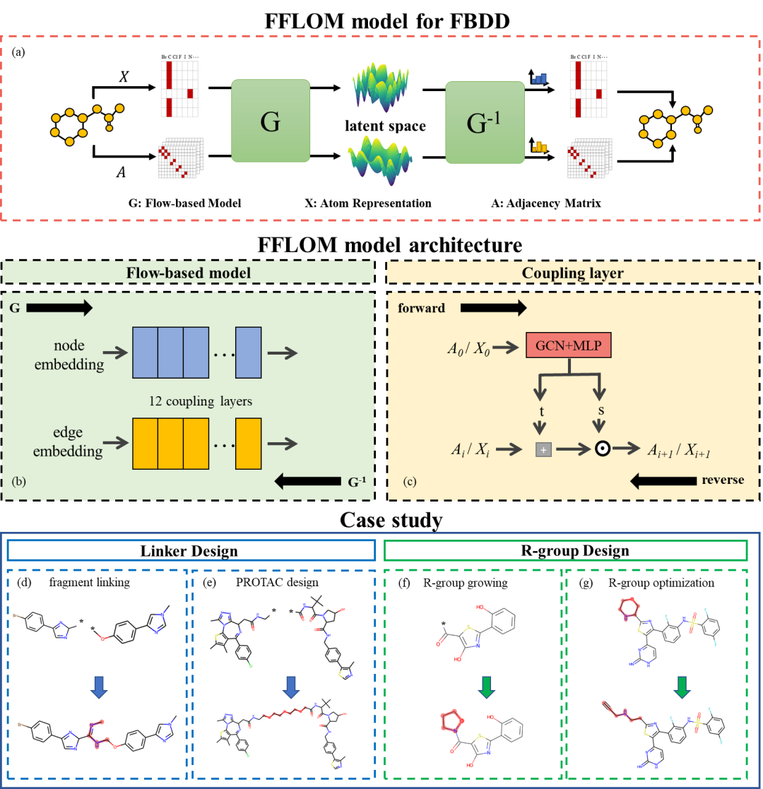 J. Med. Chem. | FFLOM：一种基于流的从片段到先导化合物优化的自回归模型 - 知乎