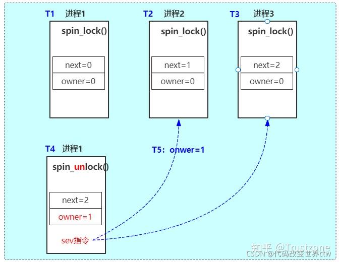 Linux Kernel中spinlock的设计与实现 - 知乎