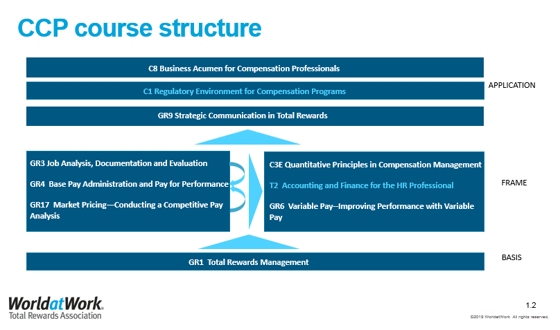 WorldatWork世界薪酬协会全球薪酬专家（GRP）&注册薪酬专家认证（CCP）