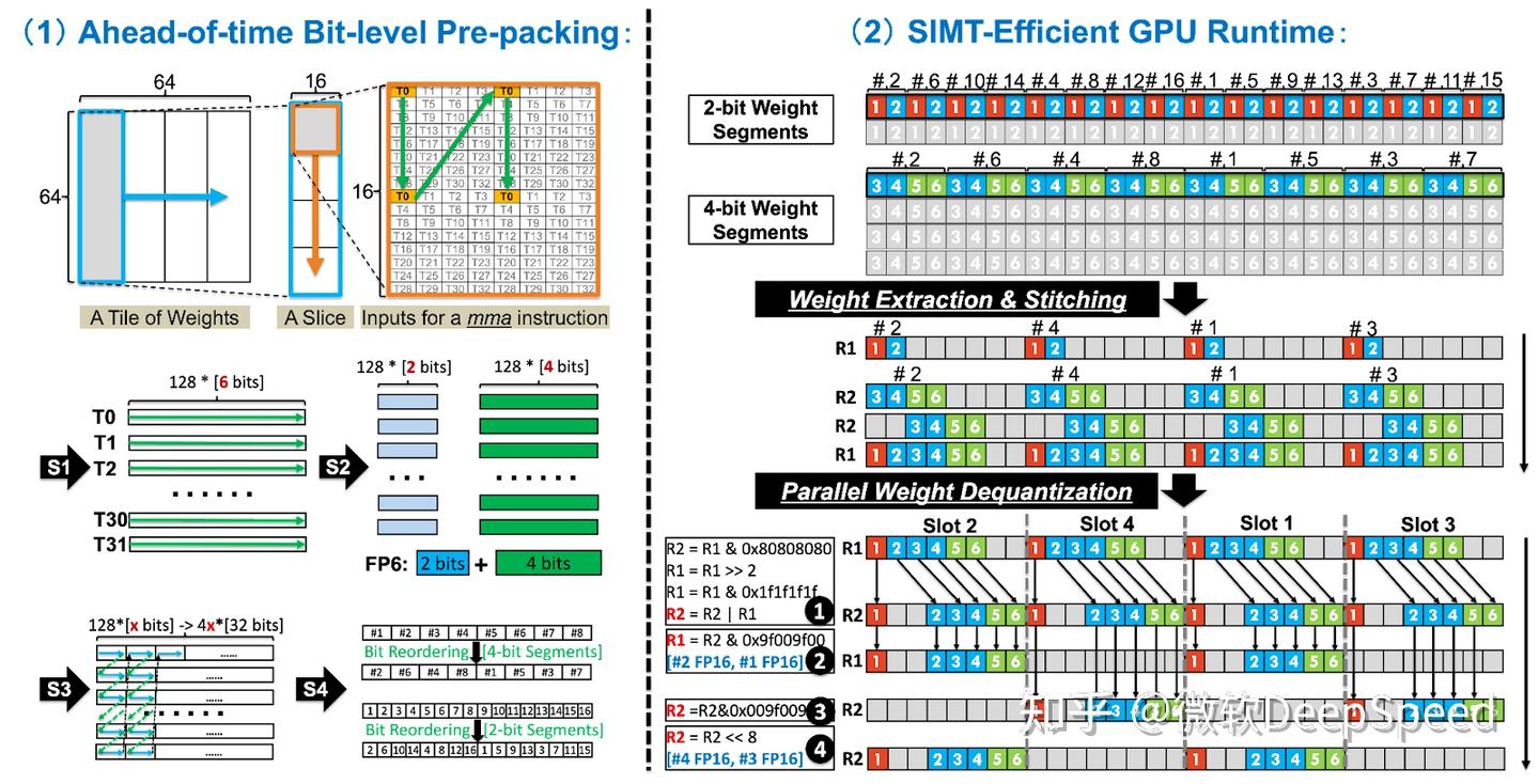 DeepSpeed-FP6：大型语言模型中以FP6为核心的强大推理服务 - 知乎