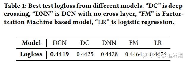[DCN论文] Deep&Cross Network for Ad Click Prediction - 知乎