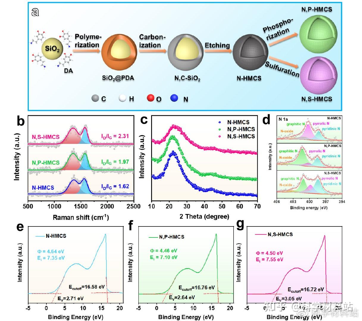 北京科技大学耿东生教授ACB：杂原子掺杂调控N-碳空心球氧还原反应路径 - 知乎