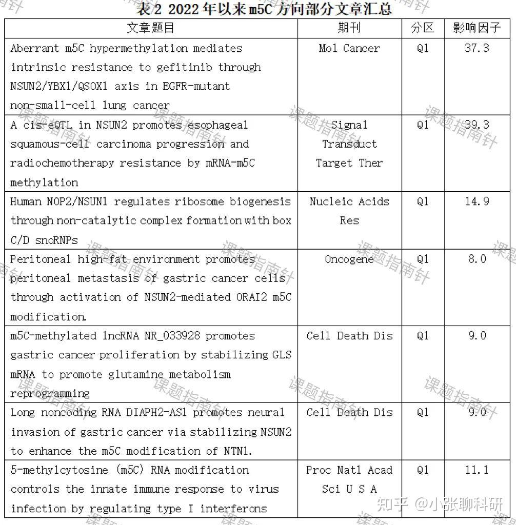 热点综述 | m5C修饰——接替m6A的后起之秀？ - 知乎