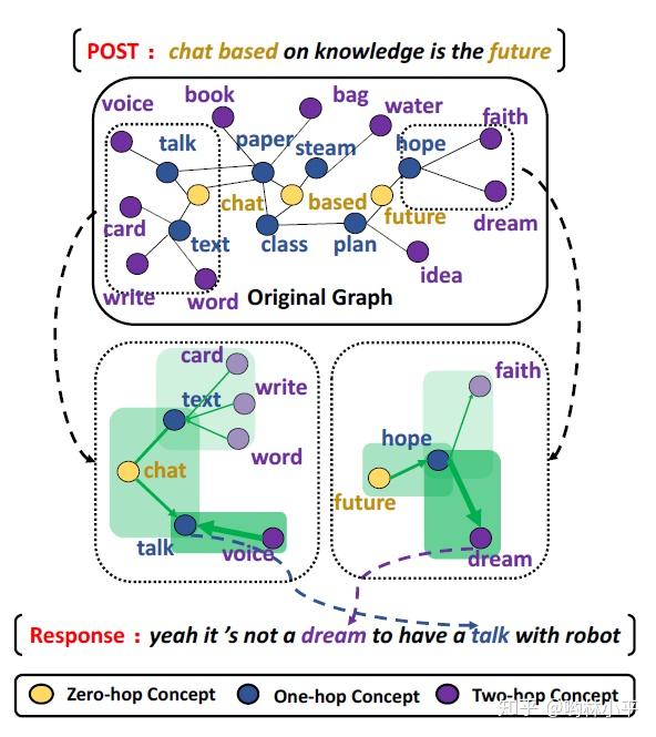 文本生成14：ConceptFlow，概念流引导对话生成 - 知乎