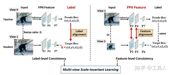 半监督目标检测论文精读——PseCo (PSEudo labeling and COnsistency training) - 知乎