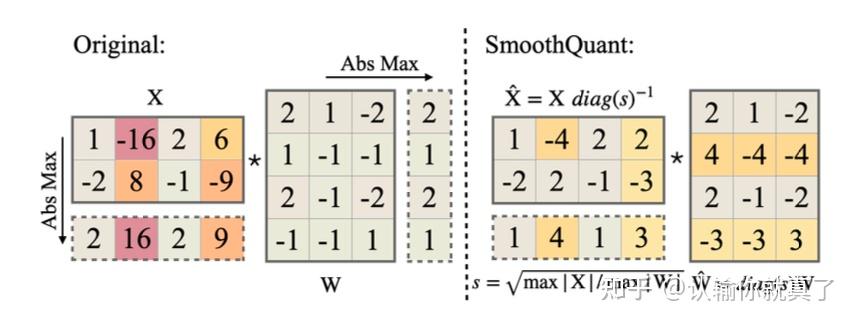 W8A8模型量化技巧SmoothQuant - 知乎