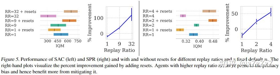 强化学习论文阅读（2）The Primacy Bias in Deep Reinforcement Learning - 知乎