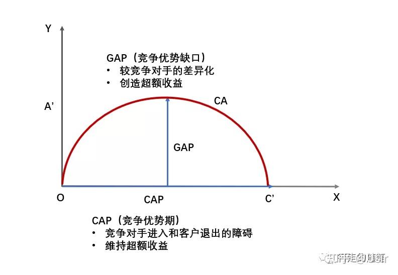 何为竞争优势? 知乎