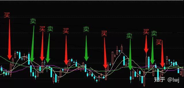 股市盈利的大杀器 —— MA20交易策略 - 知乎