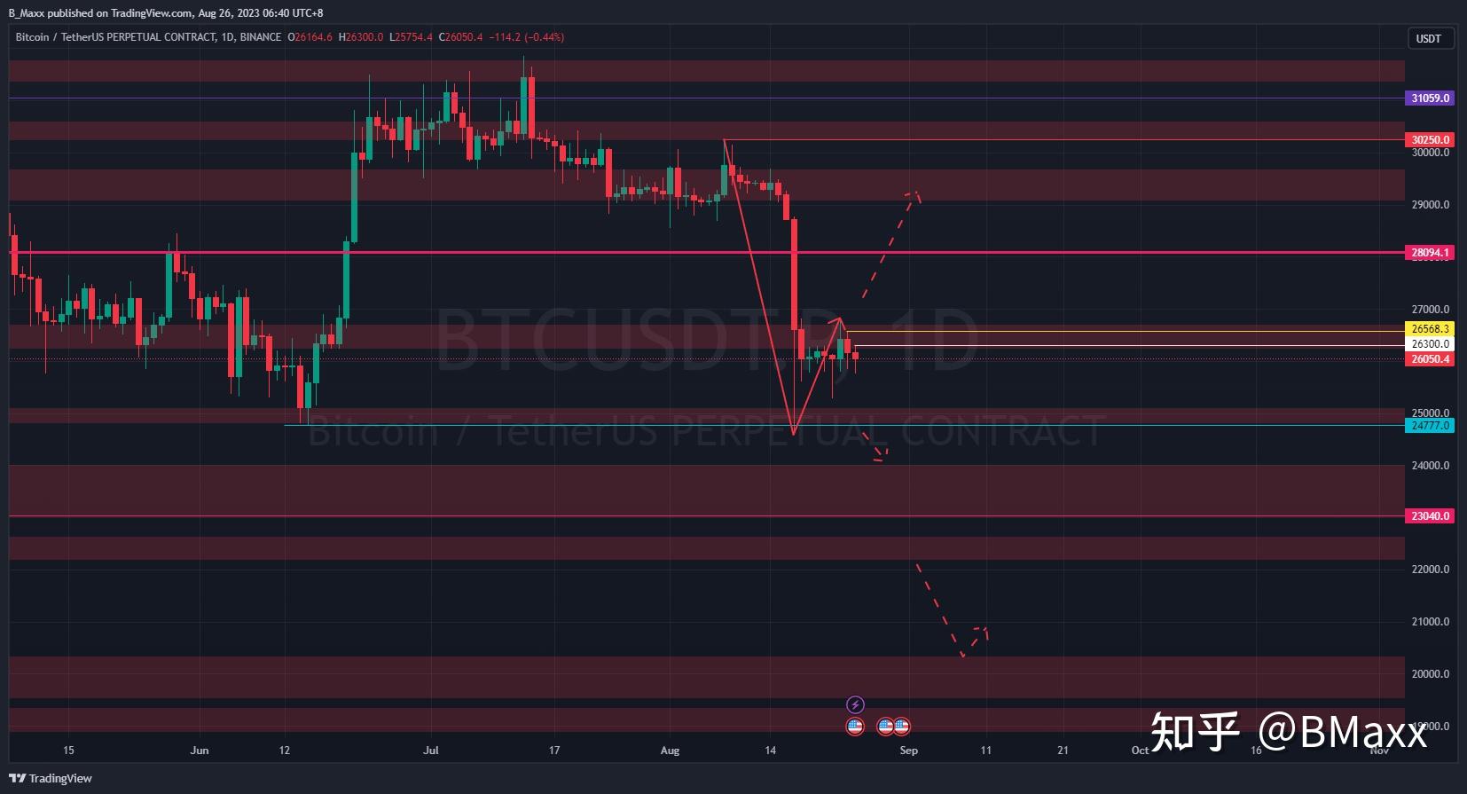 比特币BTC价格中短期走势简要研判（1d-4h-1h-15m） 20230826 - 知乎