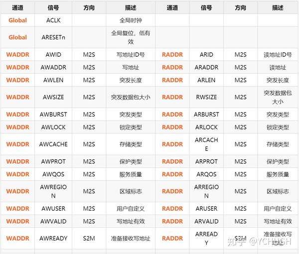 AXI4协议详解（一） - 知乎