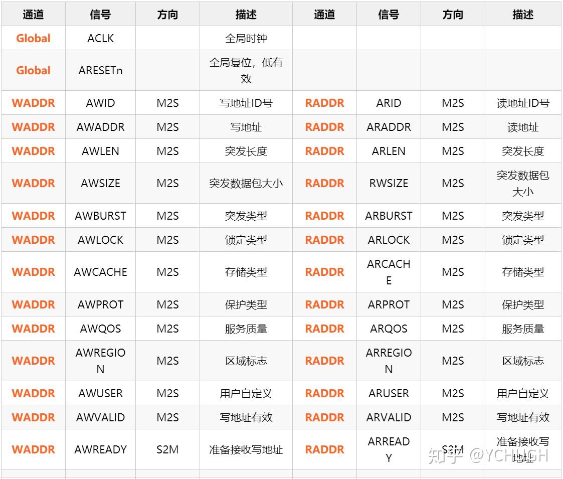 AXI4协议详解（一） - 知乎