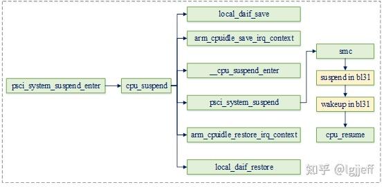 linux系统休眠（四）arm64架构休眠支持 - 知乎