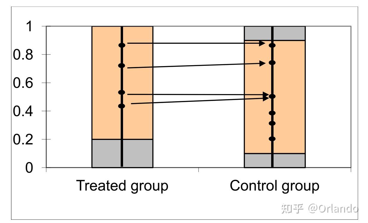 在Stata中使用teffects进行倾向得分匹配 - 知乎