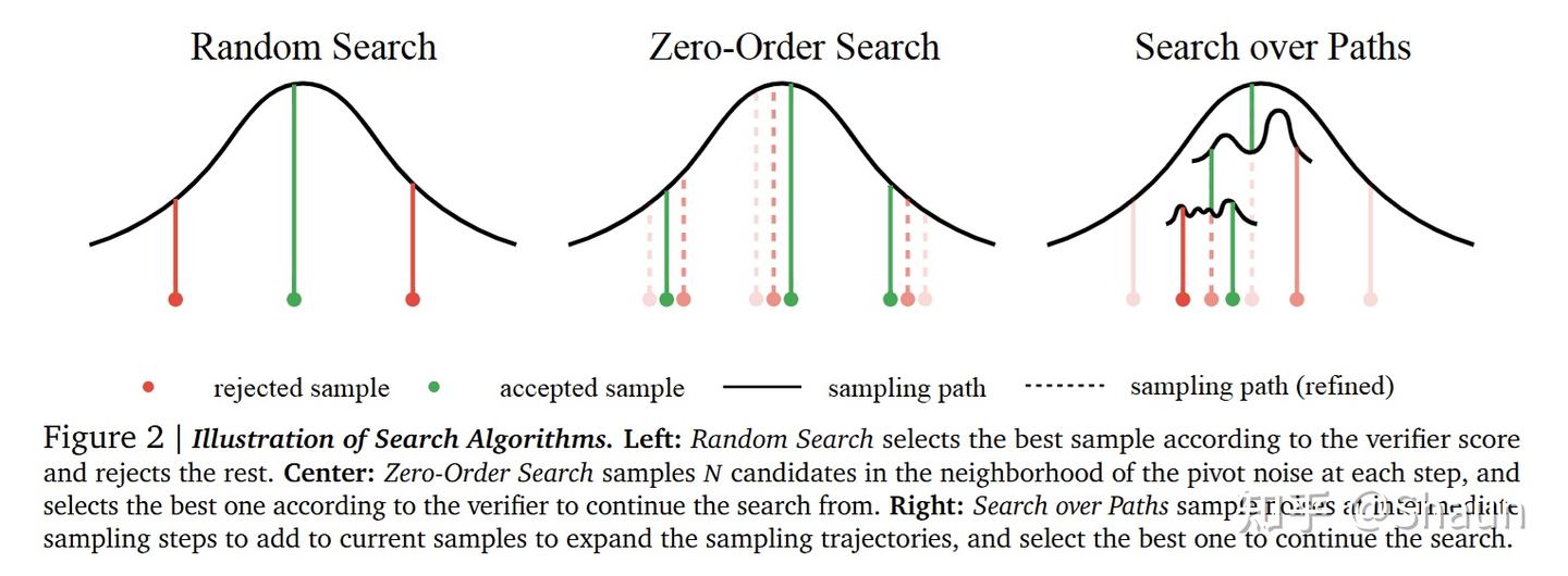 Inference-Time Scaling for Diffusion Models beyond Scaling Denoising Steps - 知乎