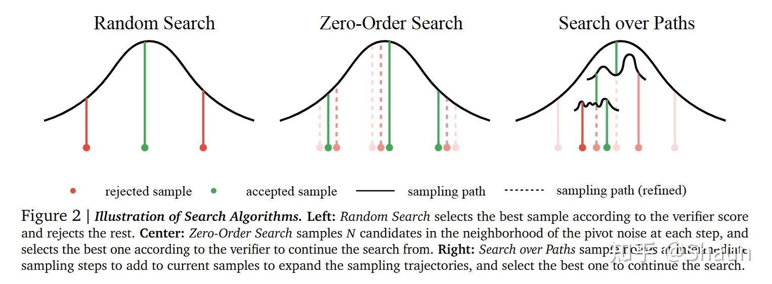Inference-Time Scaling for Diffusion Models beyond Scaling Denoising Steps - 知乎