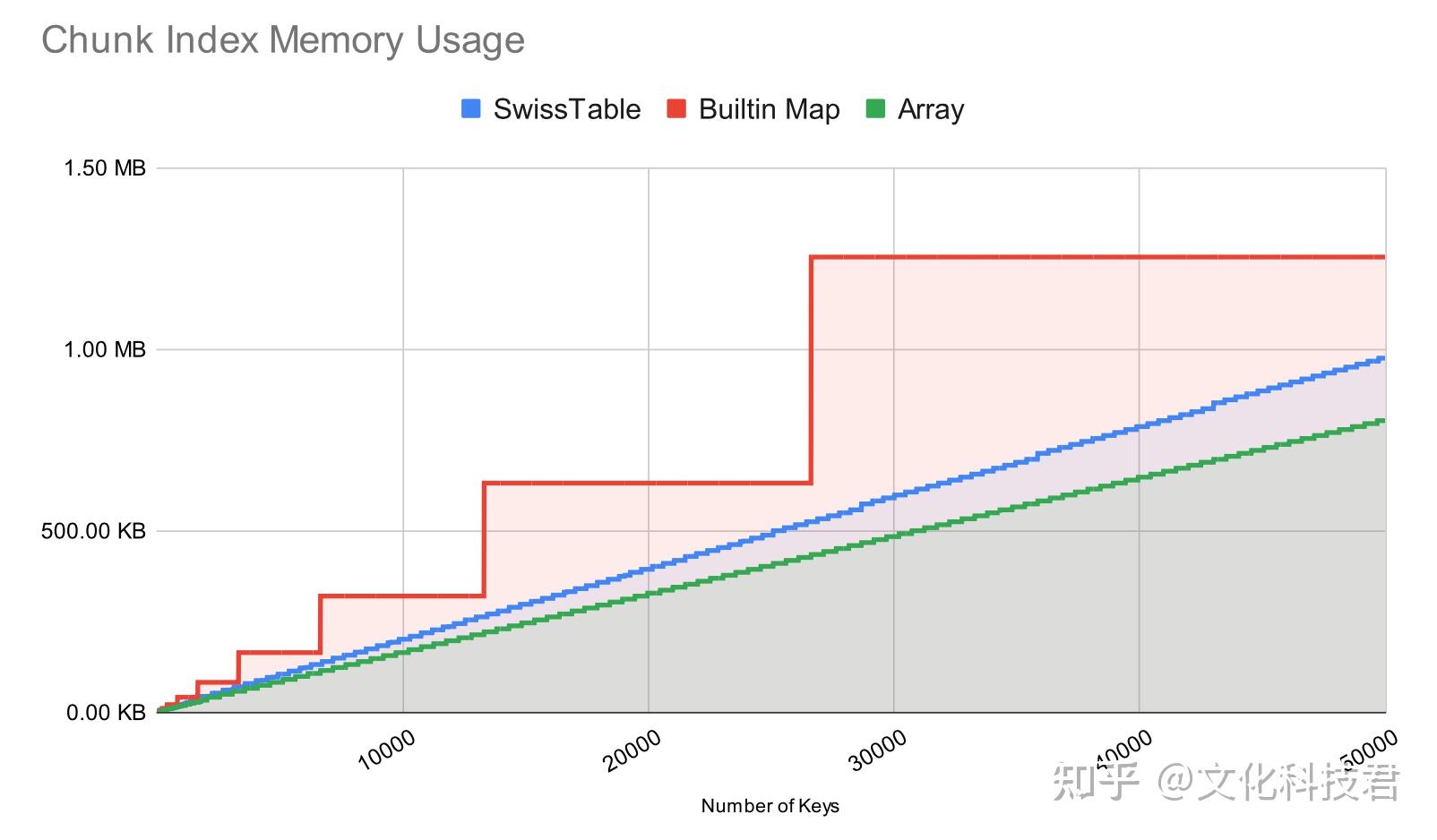 SwissMap：更小、更快的Golang哈希表 - 知乎