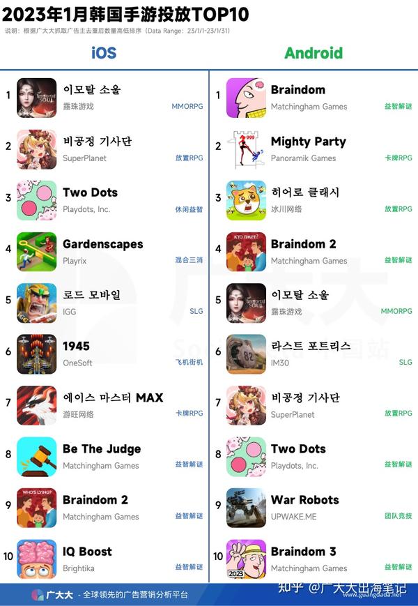 2023年1月韩国手游投放TOP10榜单发布！买量王牌出自米哈游？ - 知乎