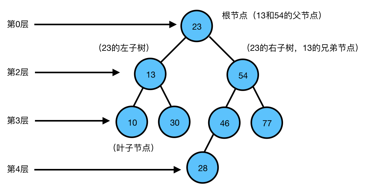 数据结构与算法 Kd二叉树基础 知乎