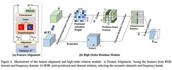 CVPR2022-RGB信息不够用，频域信息来辅助！同济&优图&西南交大提出用频域信息辅助空域信息，进行准确伪装目标检测！ - 知乎