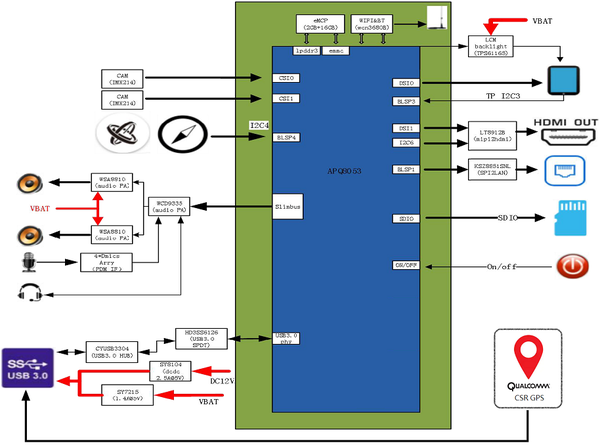 大大通|基于 Qualcomm APQ8053 + GPS 之 ADAS 深度学习辨识方案 - 知乎