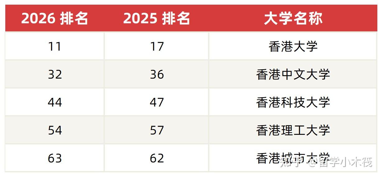 2026QS排名出炉：MIT蝉联14年榜首，港大冲击Top10 - 知乎