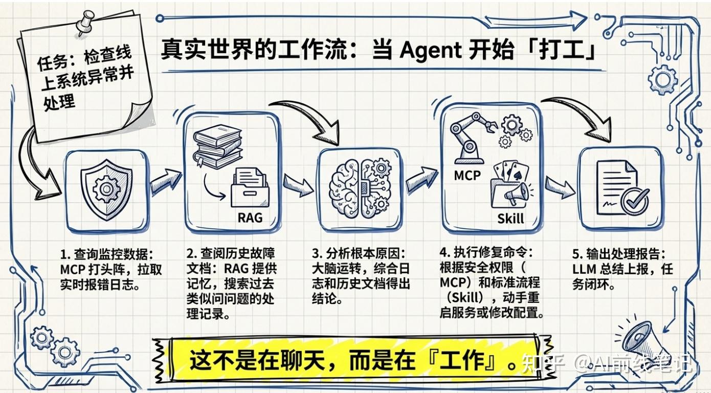 一篇搞懂LLM、RAG、MCP、Skill、Agent区别 - 知乎