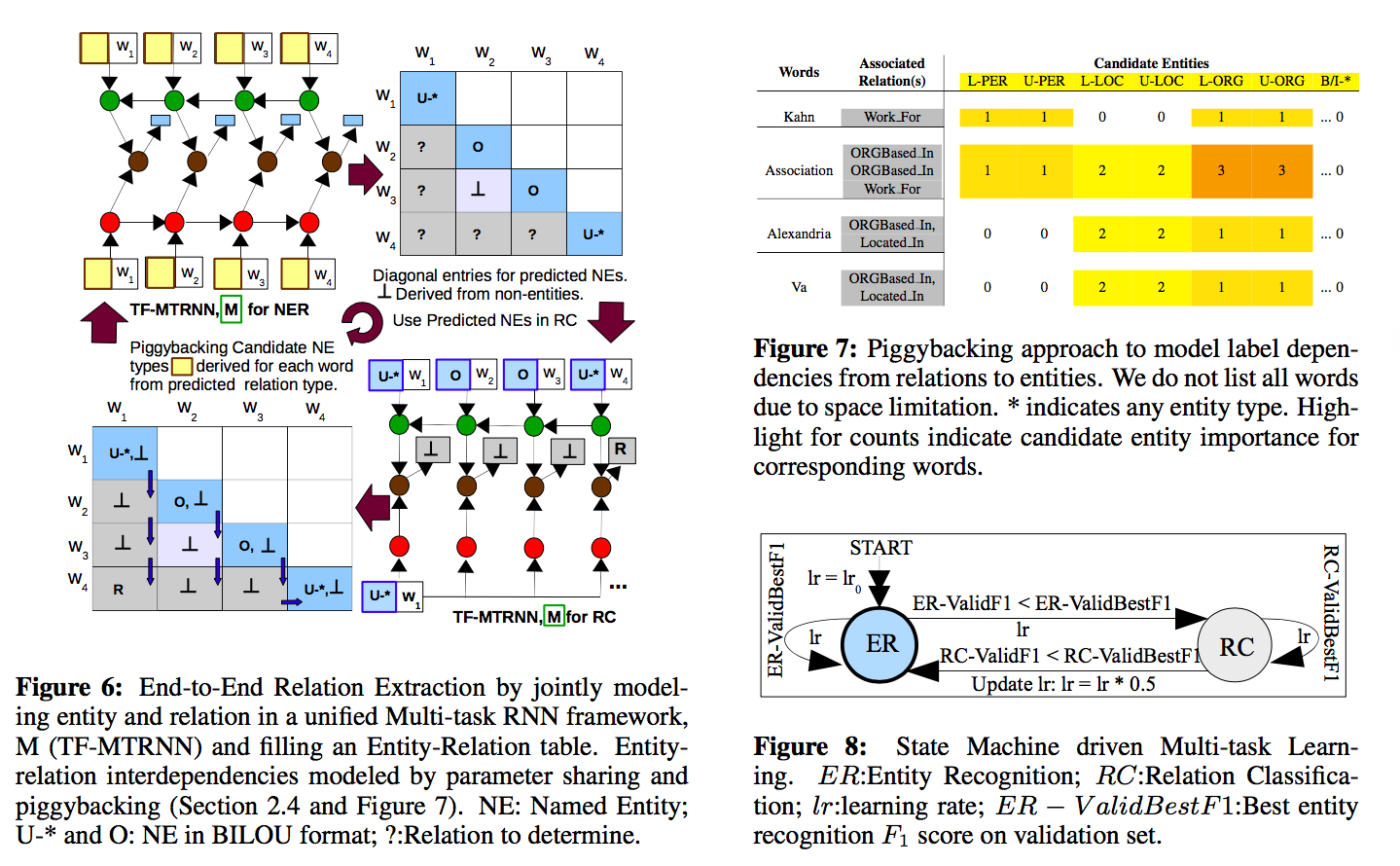 Table Filling Multi Task Recurrent Neural Network For Joint Entity And Relation Extraction 阅读笔记 知乎