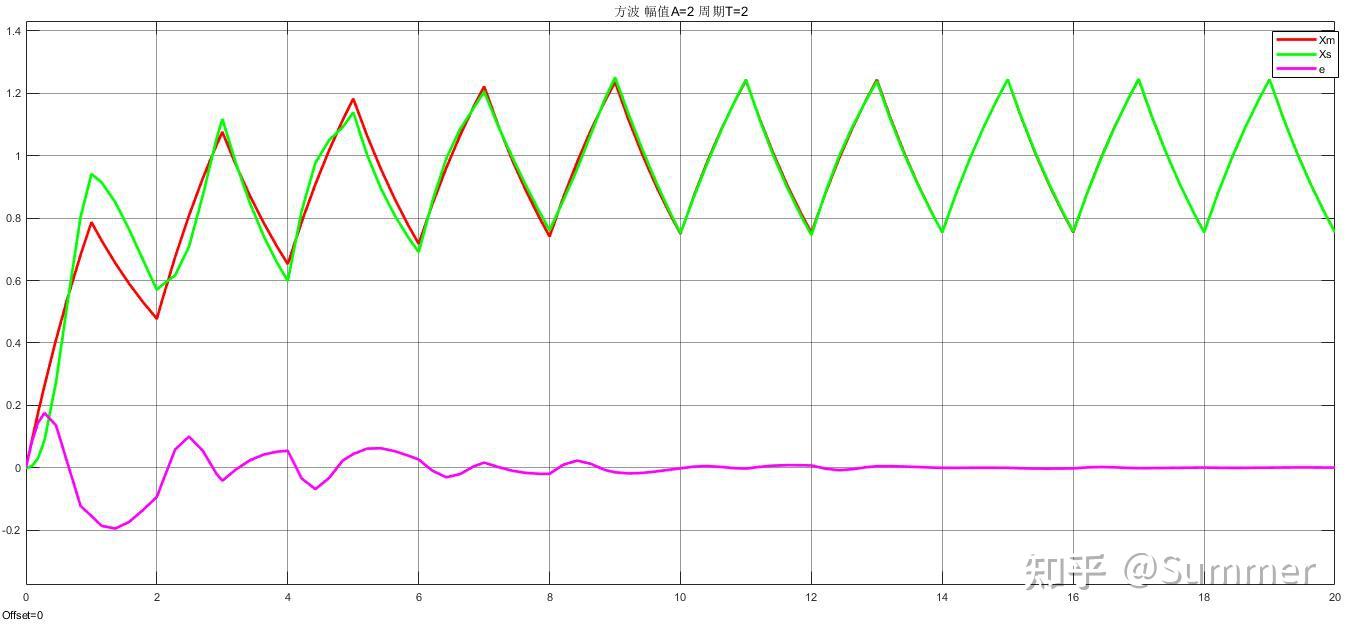 基于POPOV超稳定性方法的模型参考自适应控制系统设计（MATLAB仿真） - 知乎