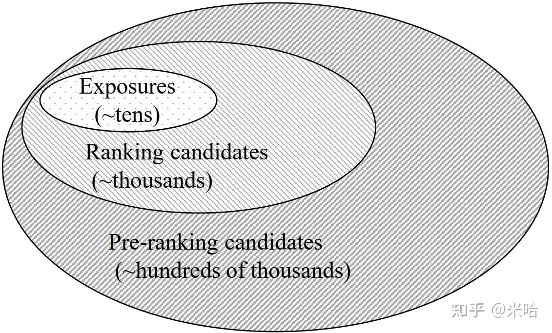 Rethinking the Role of Pre-ranking in Large-scale E-Commerce Searching ...