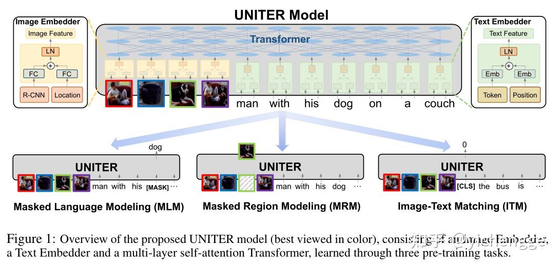 BERT-cross modal retrieval-（Unicoder-VL、ViBERT、UNITER） - 知乎