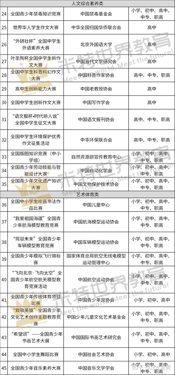 +8！刚刚，教育部公布2022-2025学年竞赛白名单！英语只剩“最后一炷香”？ - 知乎