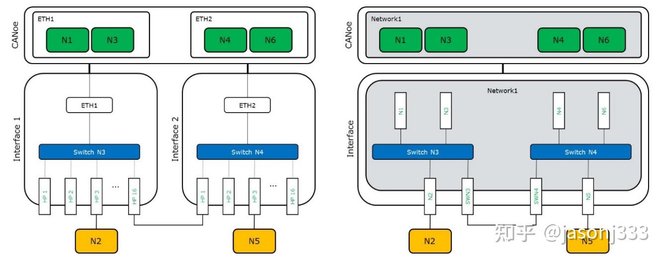 CANoe中的Channel-based access和Network-based access - 知乎