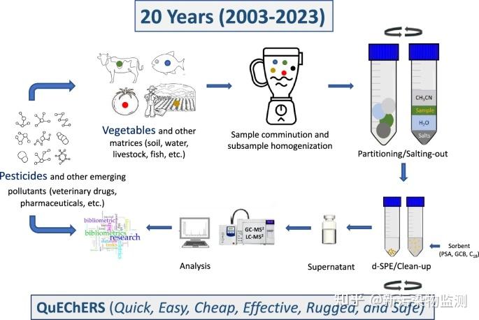 新污染物处理技术：快速、简便、廉价、高效、耐用且安全的（QuEChERS）样品前处理方法的发展及应用综述 - 知乎