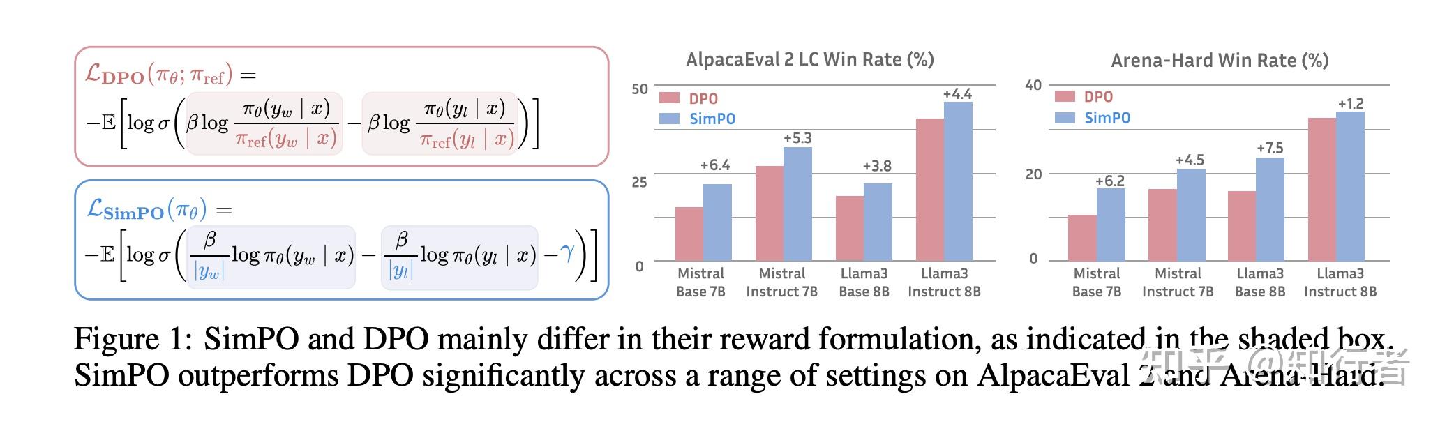 SimPO: Simple Preference Optimization with a Reference-Free Reward - 知乎