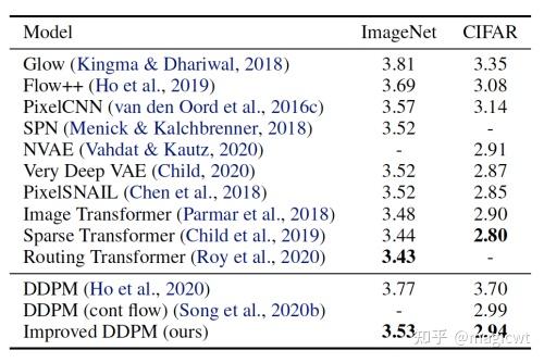 从DDPM到DALL-E2和Stable Diffusion——扩散模型相关论文阅读（2） - 知乎