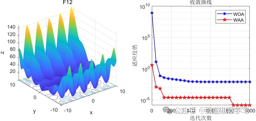 加权平均优化算法(WAA)-2024年12月SCI一区新算法-公式原理详解与性能测评 Matlab代码免费获取 - 知乎