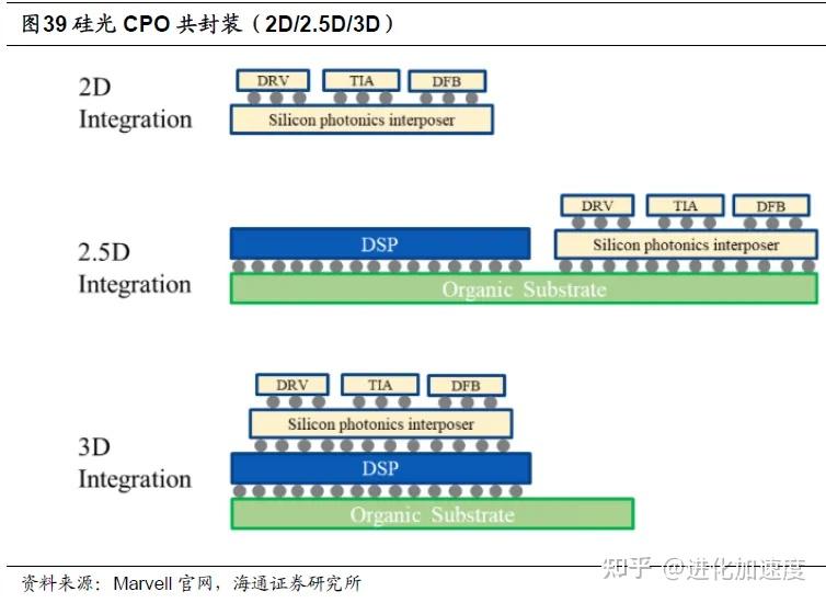 CPO/硅光/LPO/OIO多种技术线路解析,行业有望迎来渗透率拐点 - 知乎