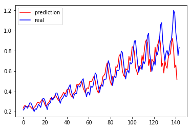 LSTM入门例子：根据前9年的数据预测后3年的客流（PyTorch实现） - 知乎