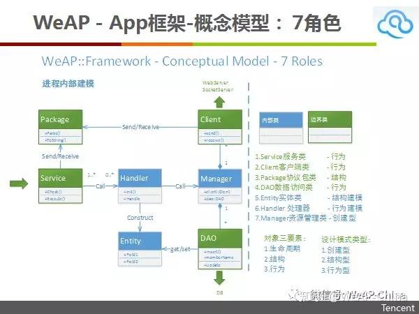 【WeAP介绍篇】敏捷开发方法论WeAP【PPT】 - 知乎
