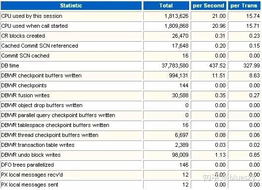 Oracle AWR性能分析报告深度解读 - 知乎