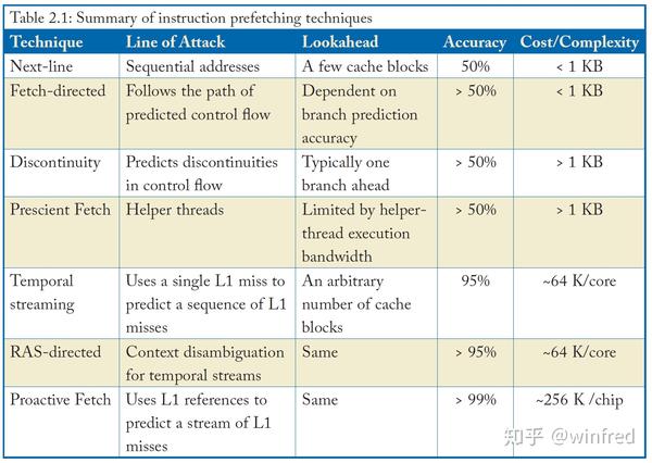 A Primer on Hardware Prefetching - 知乎