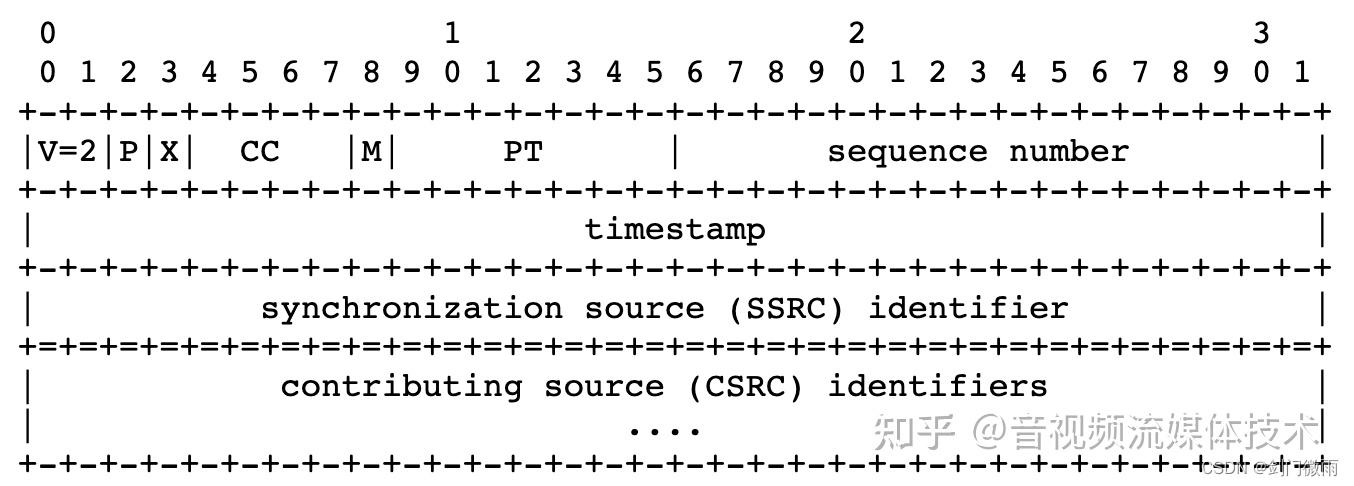 RTP封包 - CNHK19 - 博客园