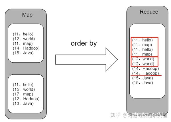 Hive中order、sort、distribute、cluster by区别与联系 - 知乎