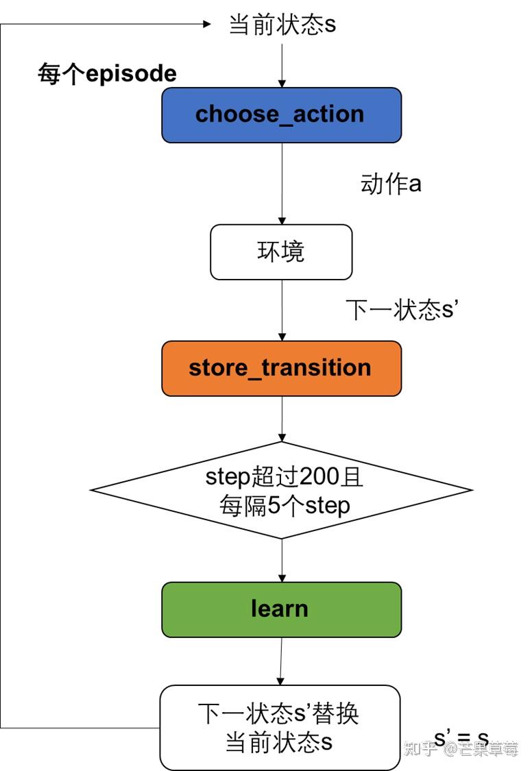 DQN基本概念和算法流程（附Pytorch代码） - 知乎