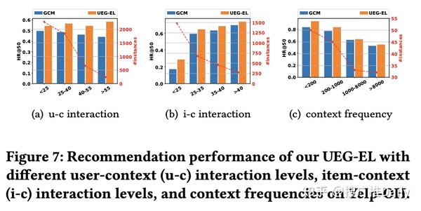 KDD2022｜UEG-EL：面向上下文感知推荐的用户事件图embedding学习 - 知乎