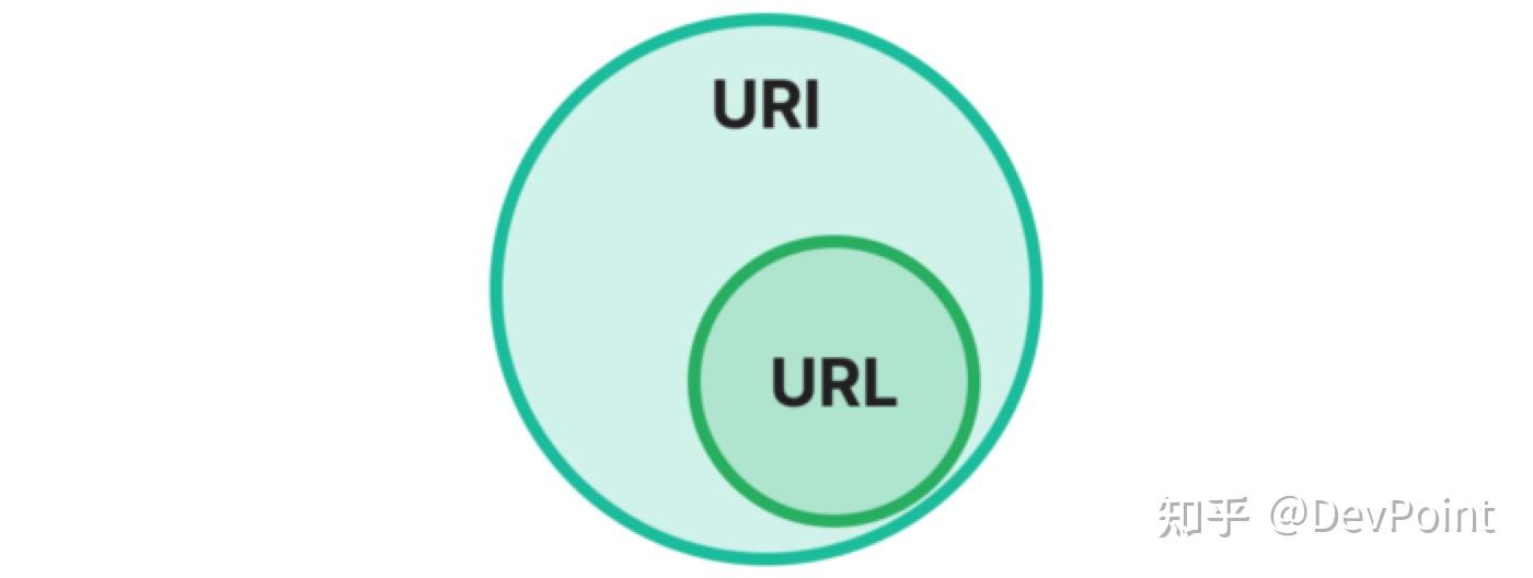 图解URL、URI和URN 区别 - 知乎