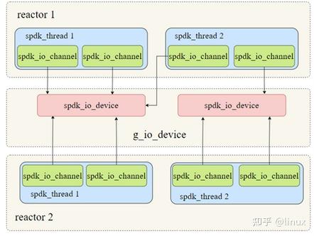 高性能存储框架：SPDK 最佳入门指南 - 知乎
