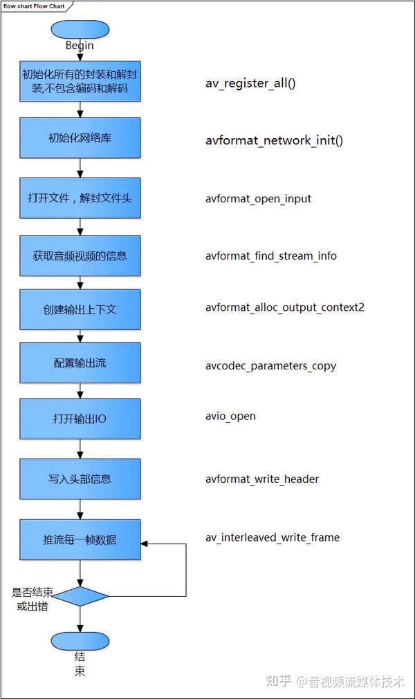 基于FFmpeg进行RTMP推流（一） - 知乎