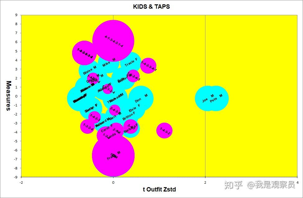 WINSTEPS的禅机- 一个Rasch 模型的分析工具 - 知乎